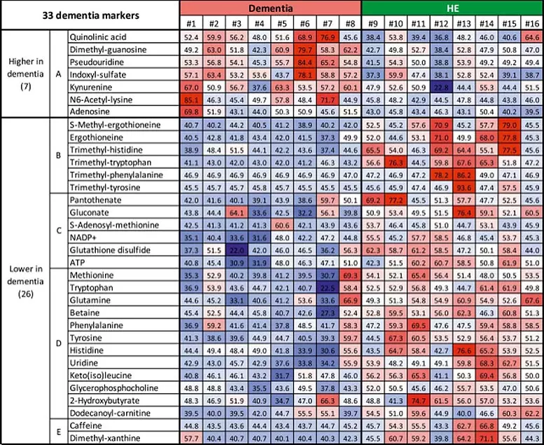 ລະດັບ Metabolite ໃນຄົນເຈັບ Dementia