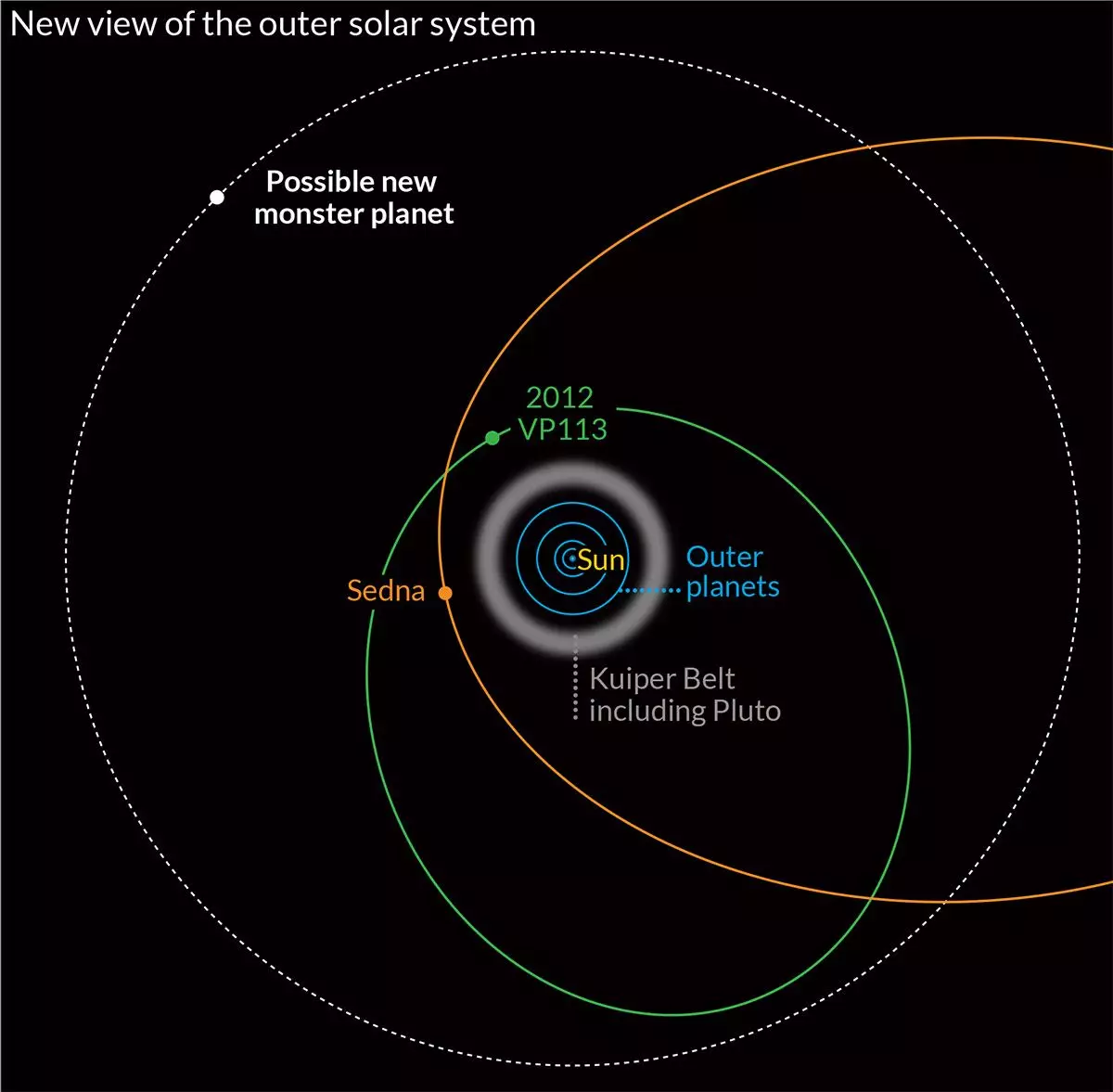 Ikertzaileek New Dwarf Planet 2012 VP113 aurkitu dute