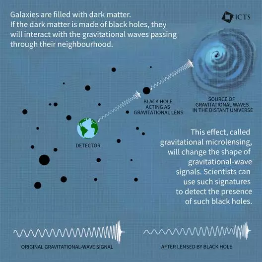 Mikrolensing ta 'Mewġ Gravitazzjonali