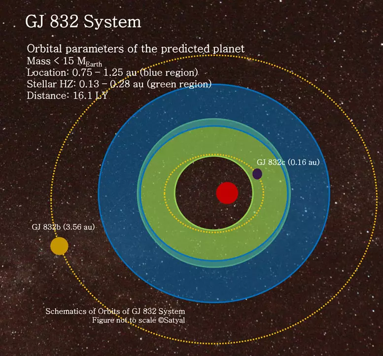 GJ 832 Sistemində Yer Bənzər Planet mövcud ola bilər