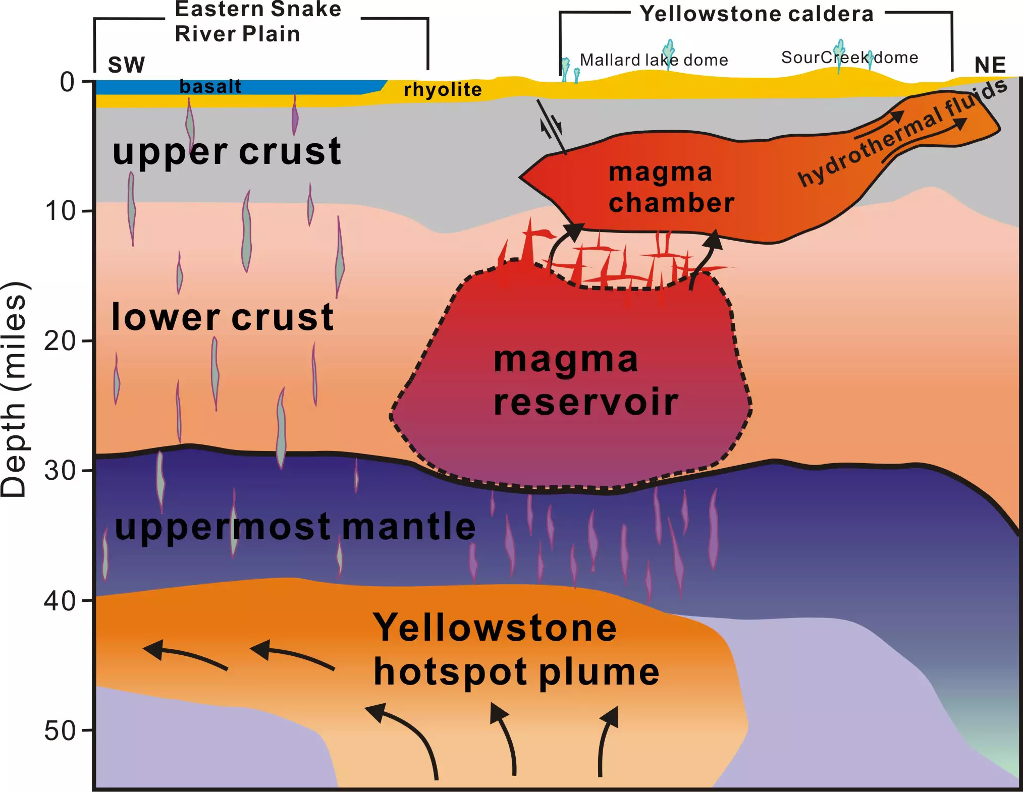 Wiwo pipe akọkọ ti Eto magmatic Yellowstone
