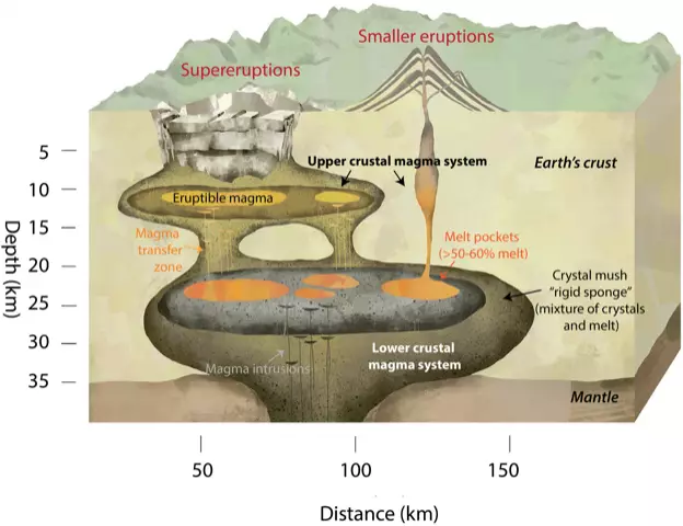 Ilustracija vulkanskih komora