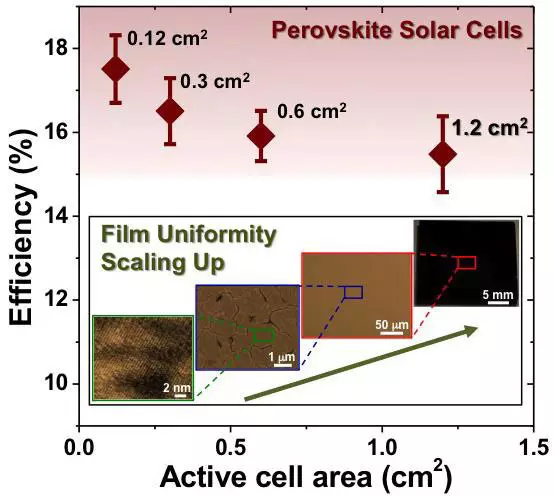 Fuerscher verbesseren d'Effizienz vu Perovskite Solarzellen