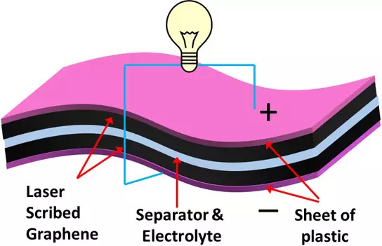 Graphene Supercapacitors