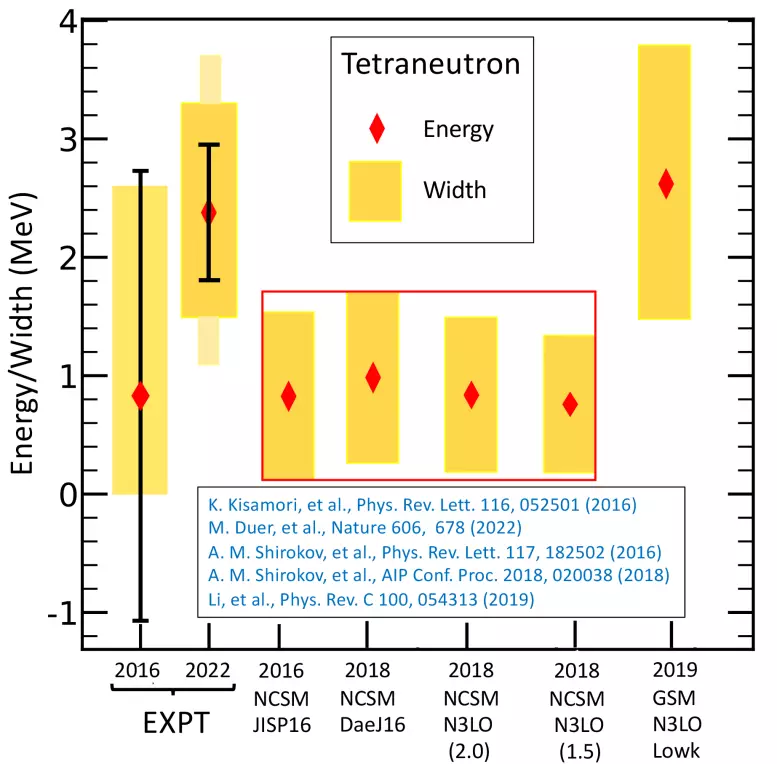 Tetraneutrons energi och bredd