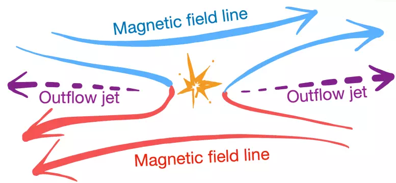 Διάγραμμα μαγνητικής επανασύνδεσης