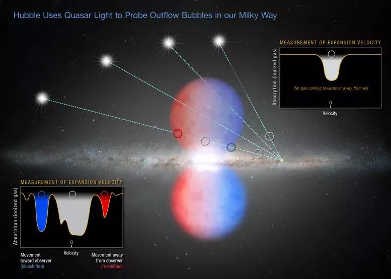 Hubble Menggunakan Cahaya Quasar untuk Menyelidiki Gelembung Aliran Keluar