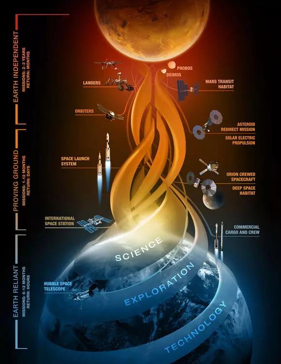 NASA మార్స్ ప్రయాణంలో తదుపరి దశల ప్రణాళికను విడుదల చేసింది