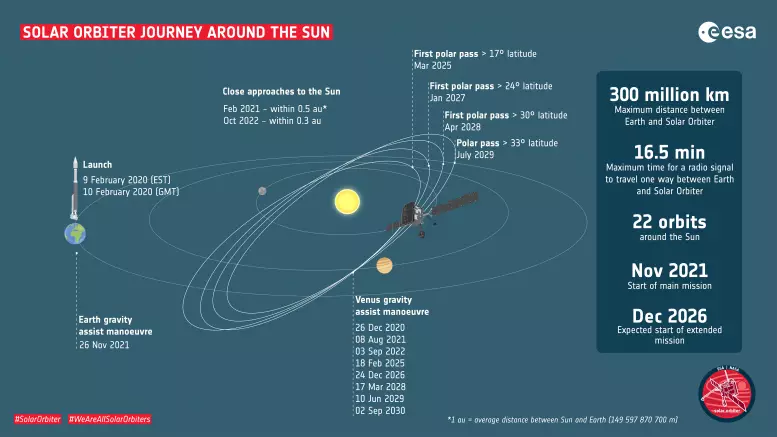 Solar Orbiter: viaxe ao redor do sol