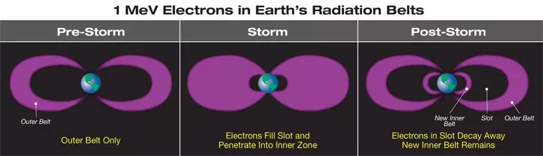 Relativistesch Elektronen opgedeckt mat NASA Van Allen Probes