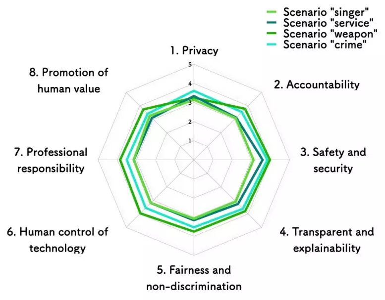 AI Octagon Chart