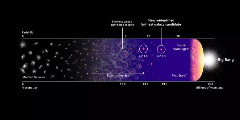 Galaxy HD1 i Timeline of Universe