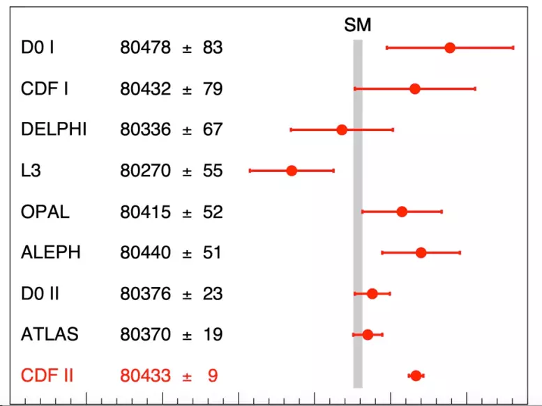 W Boson Mass Comparison