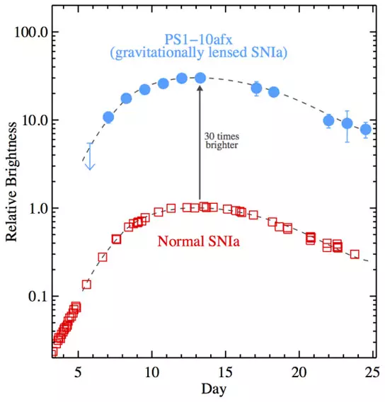 Primera supernova de tipo Ia magnificada por una potente lente gravitacional