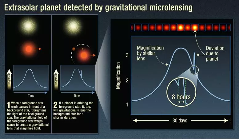 ດາວເຄາະ Extrasolar ກວດພົບໂດຍ Gravitational Microlensing