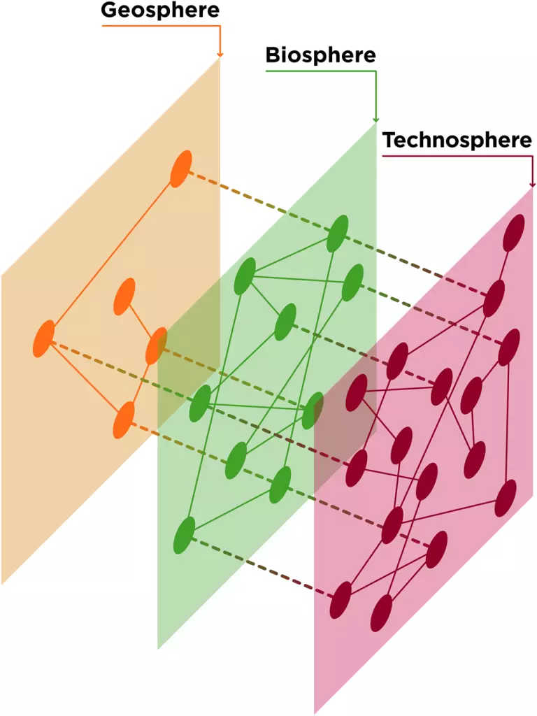 Geosphere Biosphere Technosphere