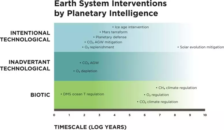 Planetary Intelligence Interventions