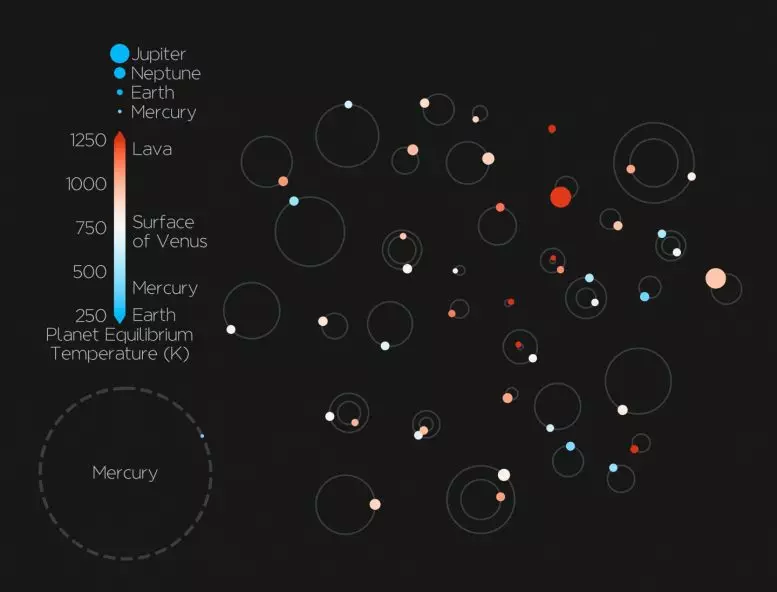 Gréissten Haul vun Extrasolar Planéiten