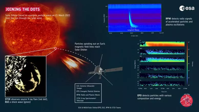 Solar Orbiter Kujoinha iyo Dots Infographic