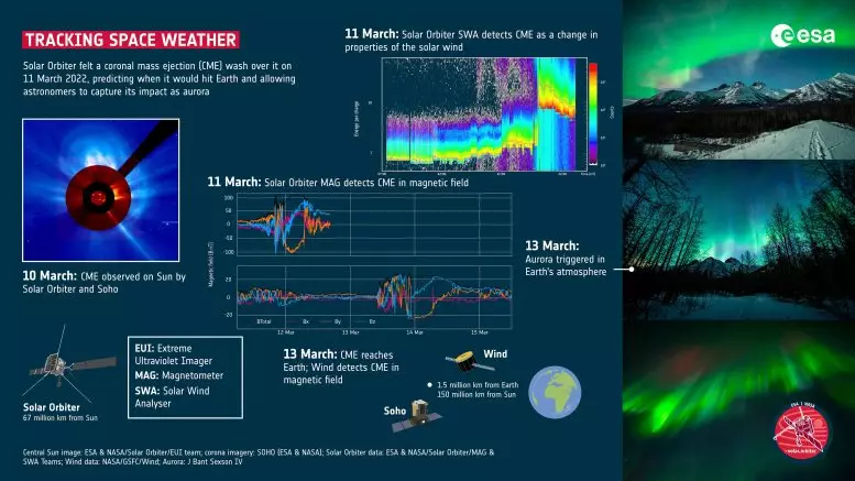 Solar Orbiter Tracking Weltraumwetter Infografik