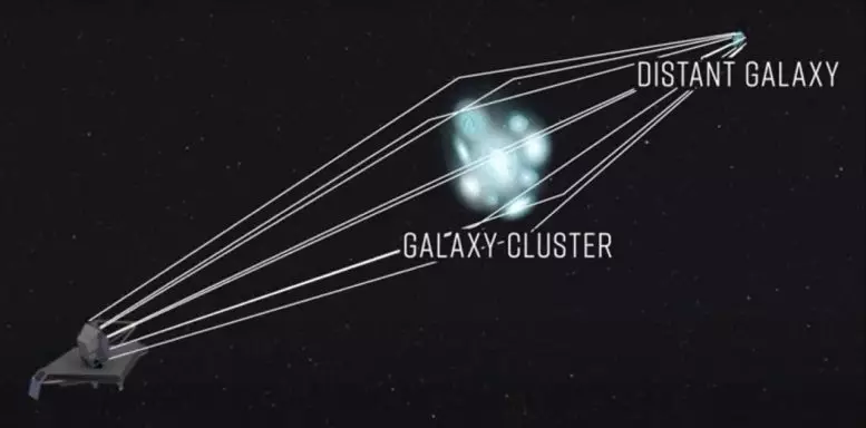 Grupi masiv i Galaxy fokuson dhe zmadhon dritën për Webb