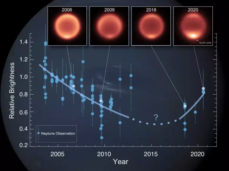 Pom qhov hloov pauv hauv Neptune's Thermal-Infrared Brightness