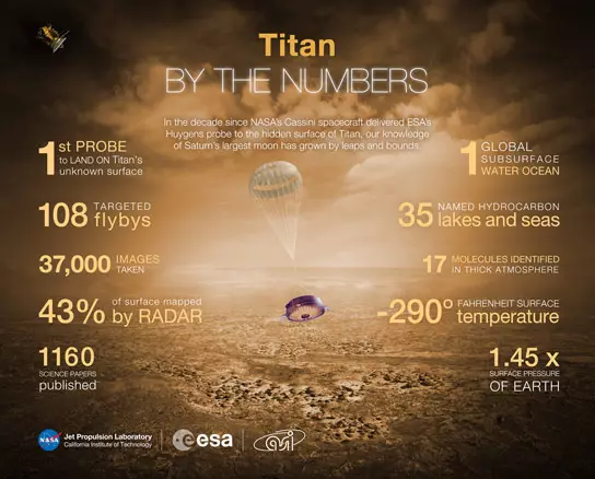 Ny 10 taona hatramin'ny niandohan'ny Titan