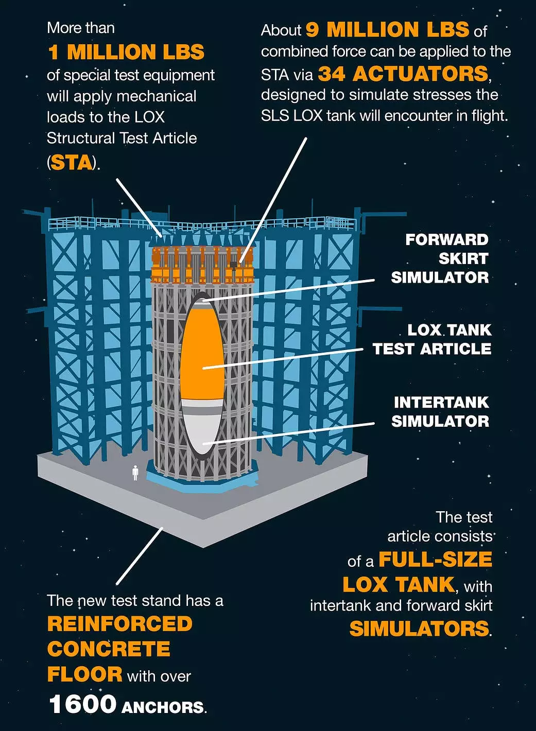 Amasa SLS-Raketo-Testo: NASA Aplikos Milionojn da Funtoj da Forto por Provi Rompi Oksigenan Tankstrukturon