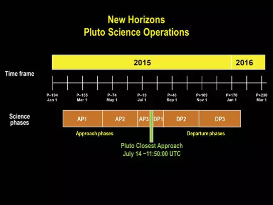 I-New Horizons Iqala Ukuhlangana kwe-Pluto