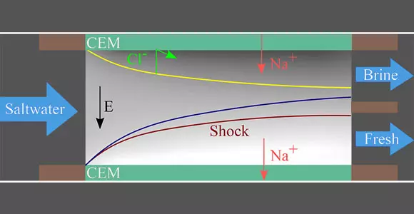 MIT ಇಂಜಿನಿಯರ್ಗಳು ನೀರಿನ ನಿರ್ಲವಣೀಕರಣಕ್ಕಾಗಿ ಹೊಸ ಶಾಕ್ವೇವ್-ಆಧಾರಿತ ಪ್ರಕ್ರಿಯೆಯನ್ನು ವಿನ್ಯಾಸಗೊಳಿಸುತ್ತಾರೆ