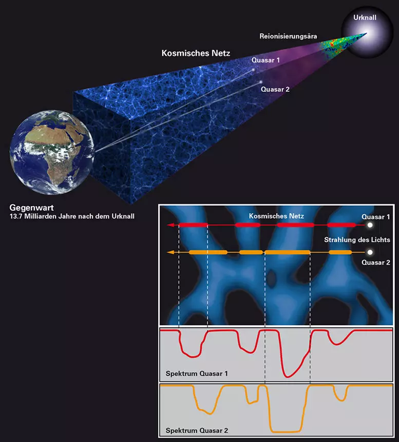 Forskere kaster lys over det kosmiske web