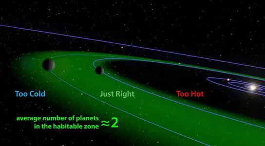 Os científicos predicen planetas semellantes á Terra ao redor da maioría das estrelas