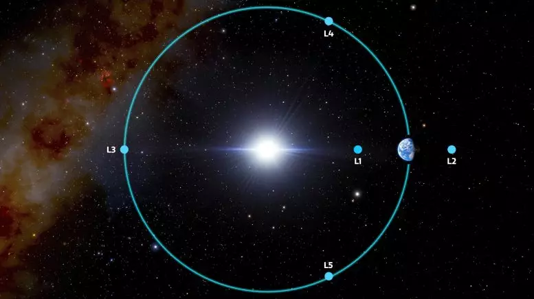 पृथ्वी-सूर्य प्रणाली के लिए पांच लैग्रेंज बिंदु