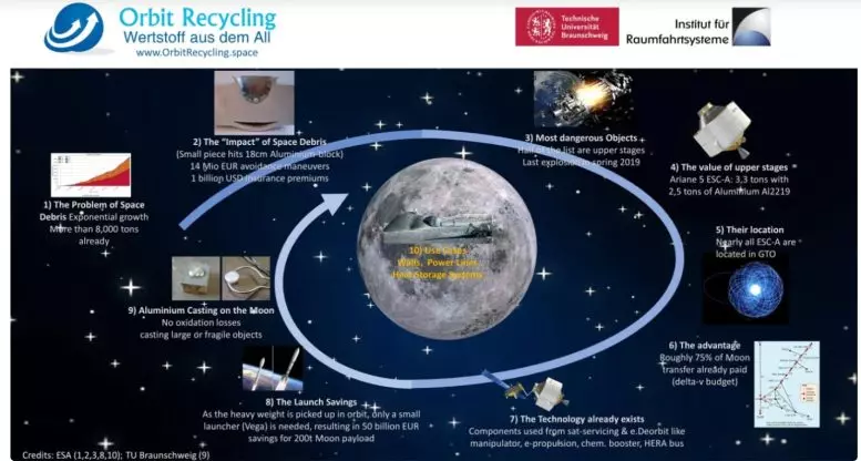 Orbit Recycling