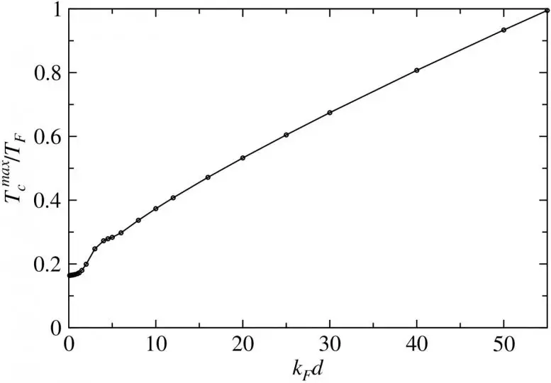 Gráfico de superfluidez de temperatura ultraalta