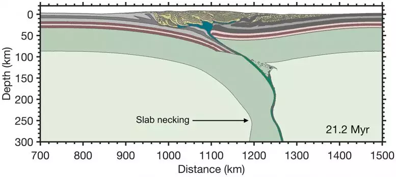 Orogeny ระยะที่ 3