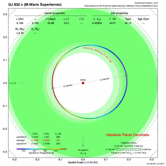 Gliese orbital derňewi 832 c