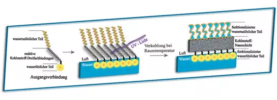 Gözlegçiler öz-özüni gurnaýan uglerod Nanolaýer Nanomaterial döredýärler