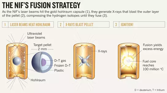 US Ignition Facility wäert manner Zäit un Energiefuerschung verbréngen 5742_2