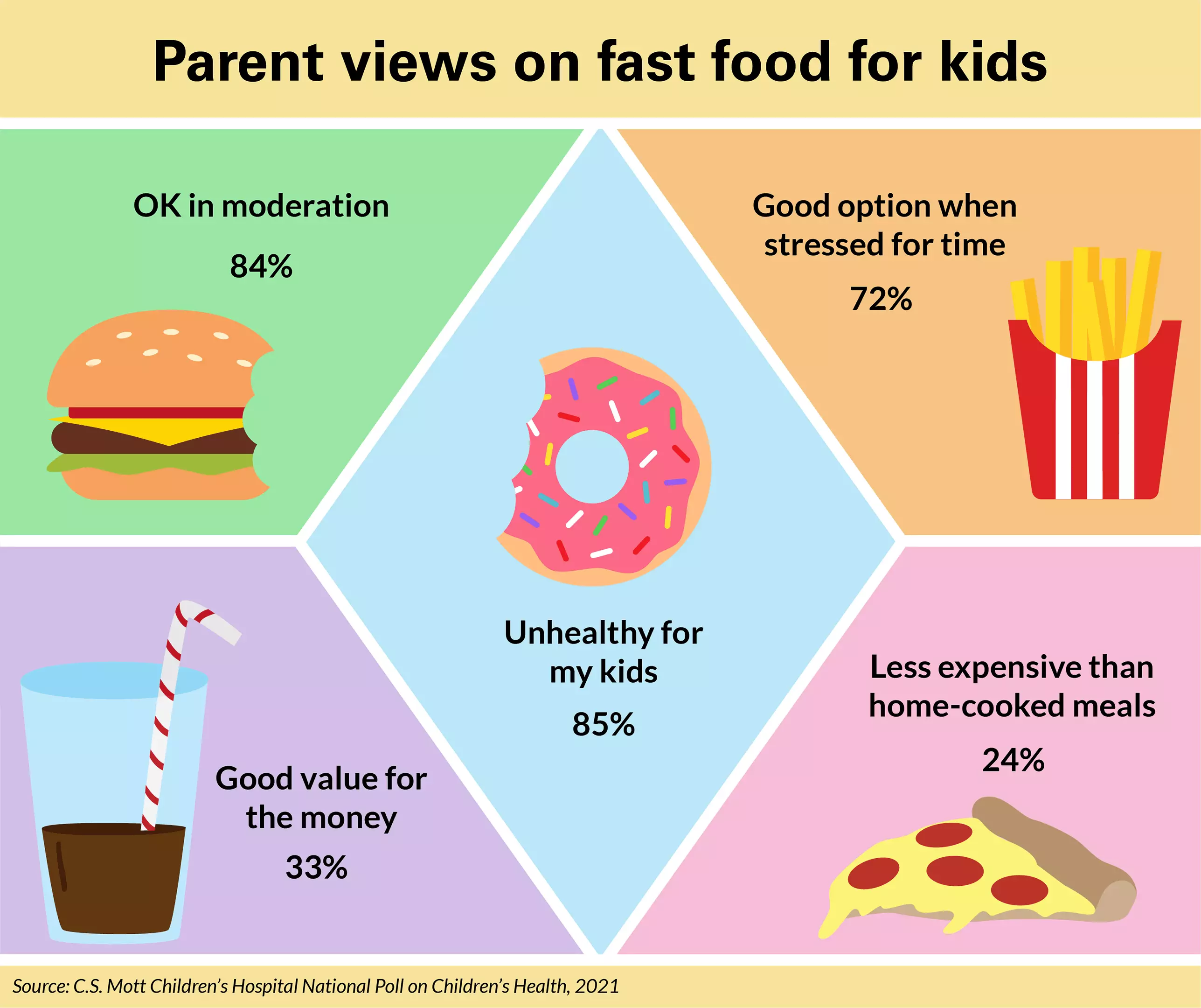 साथीच्या आजारापासून मुले जास्त वेळा फास्ट फूड खातात - पालक म्हणतात की ते स्वयंपाक करण्यासाठी खूप तणावग्रस्त आहेत