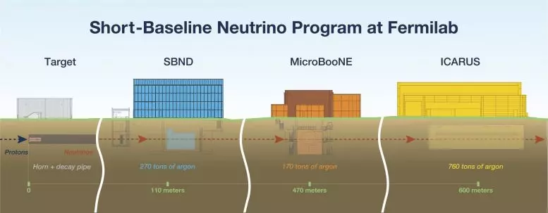 Fandaharana Fohy Baseline Neutrino ao amin'ny Fermilab