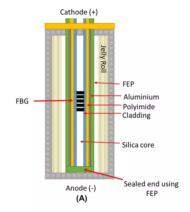 Nieuwe sensor onthult dat lithium-ionbatterijen 5 keer sneller kunnen opladen