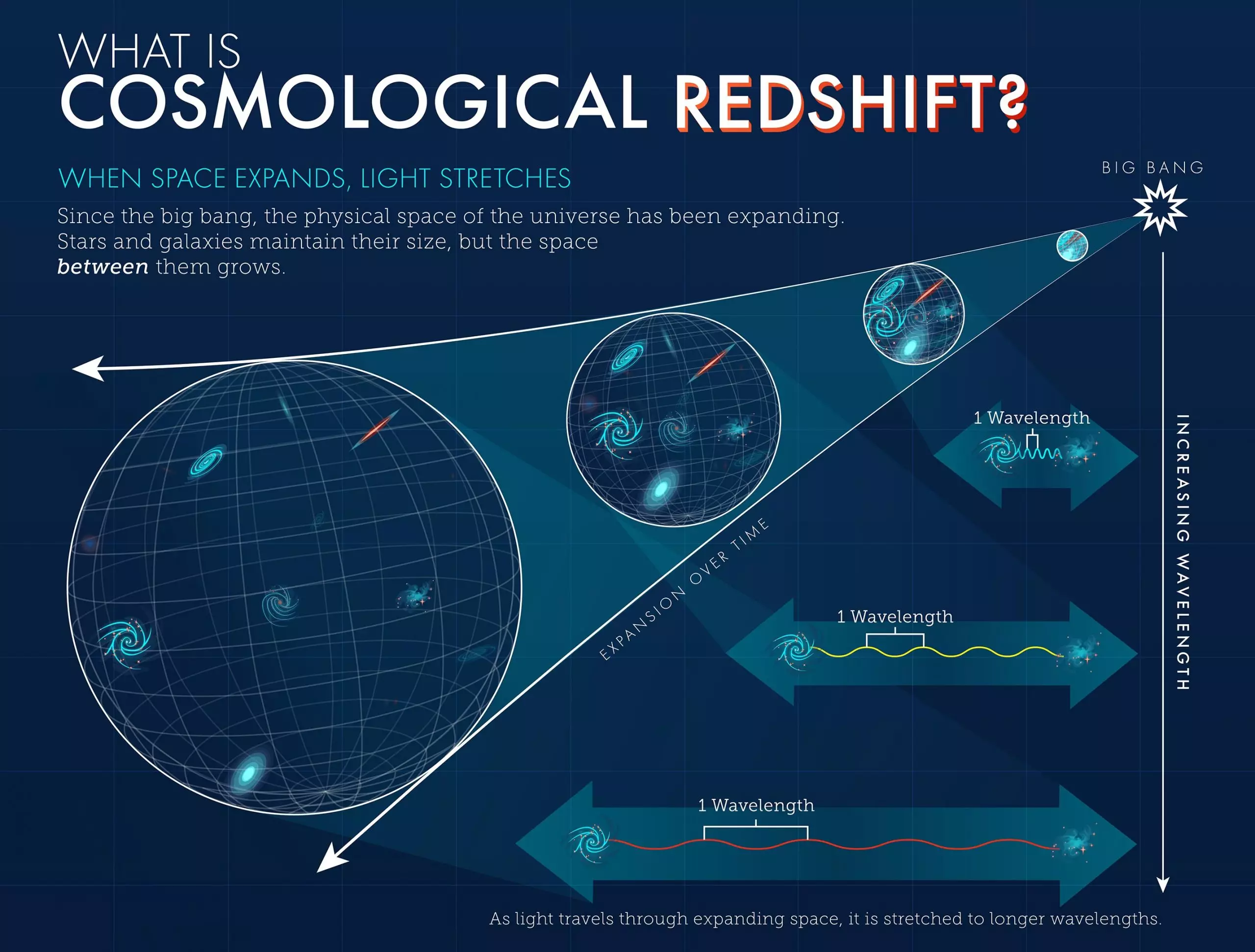 Астрономија и астрофизика 101: Шта је „црвени помак?“