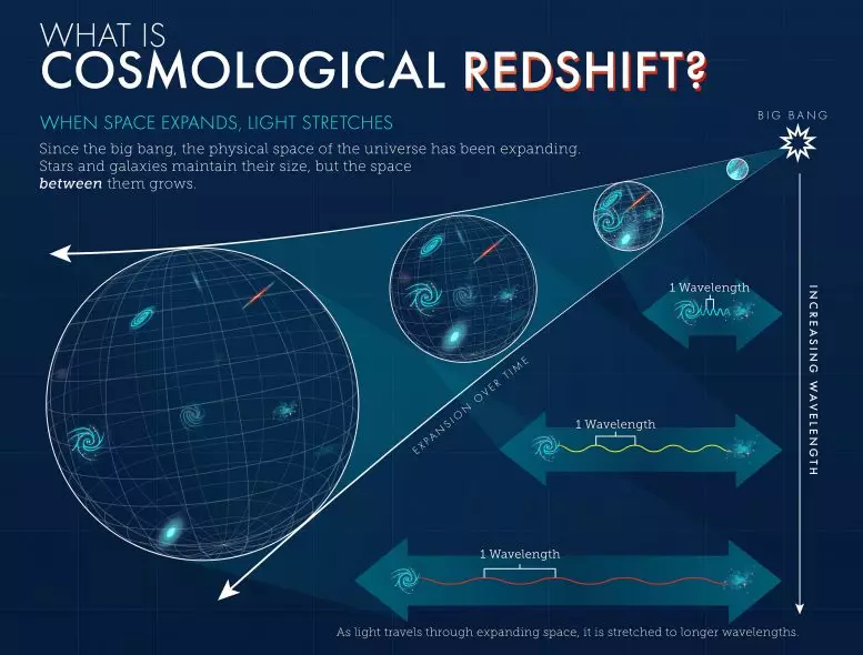 Cosmological Redshift Crop yog dab tsi