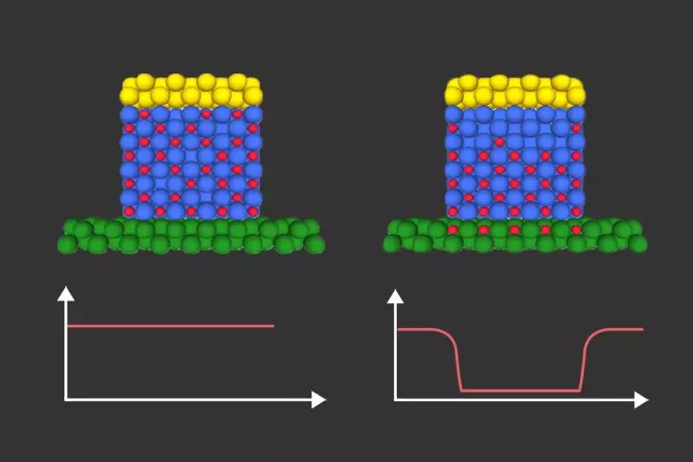 Nova abordagem para controlar o magnetismo abre caminho para microchips de ultra baixa potência