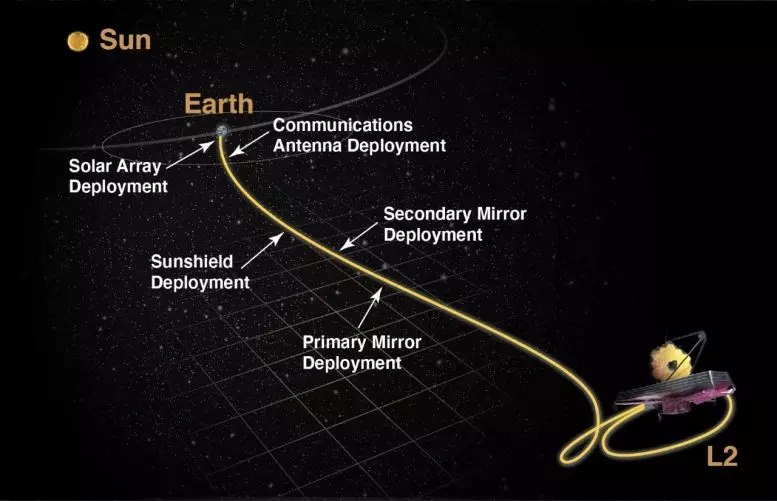 Webb Space Telescope Deplwaman Path