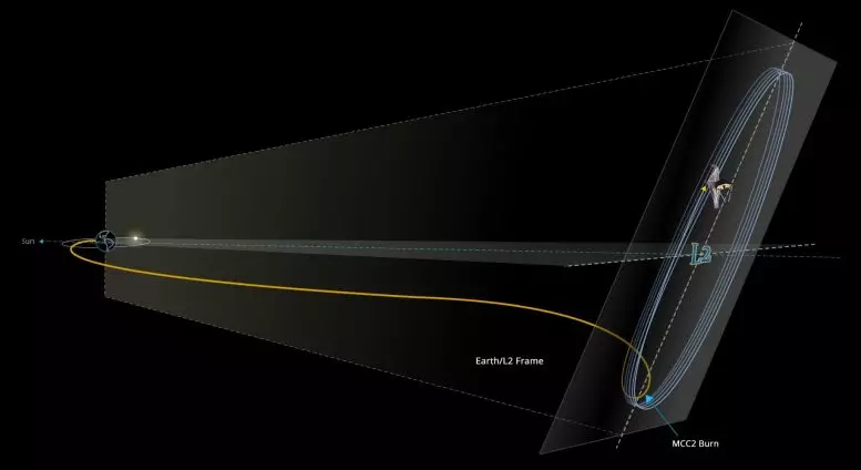 Webb Orbit MCC2 Burn