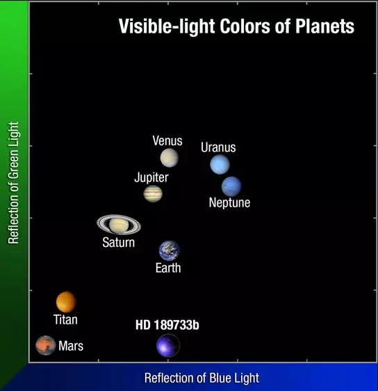 Colores de los planetas de nuestro sistema solar y exoplaneta HD 189733b