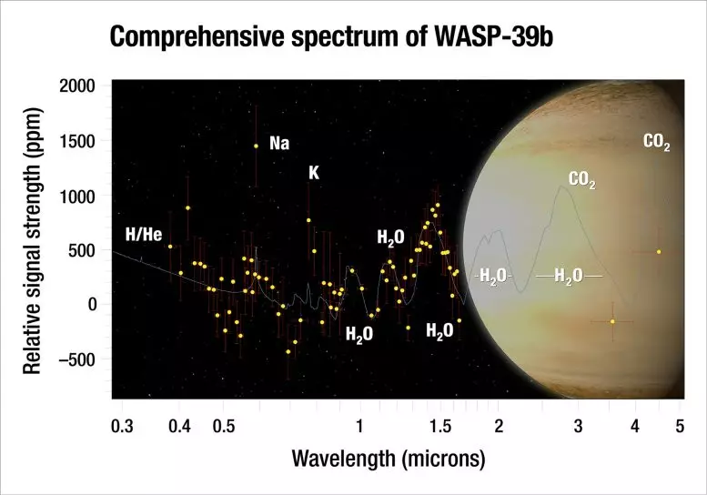 Astronomen fine in grutte hoemannichte wetter op WASP-39b