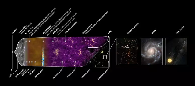 Planck historie vesmíru